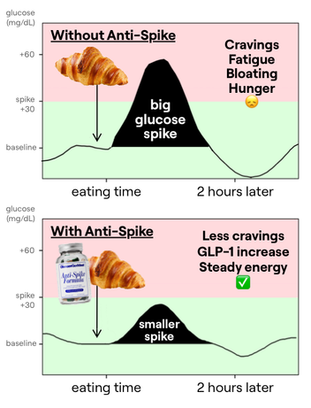 Anti-Spike Formula - Supplements to reduce blood sugar level