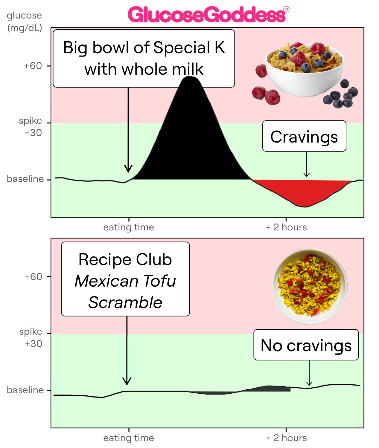 10 Monthly Recipes to Balance Blood Sugar|Glucose Goddess Recipe Club