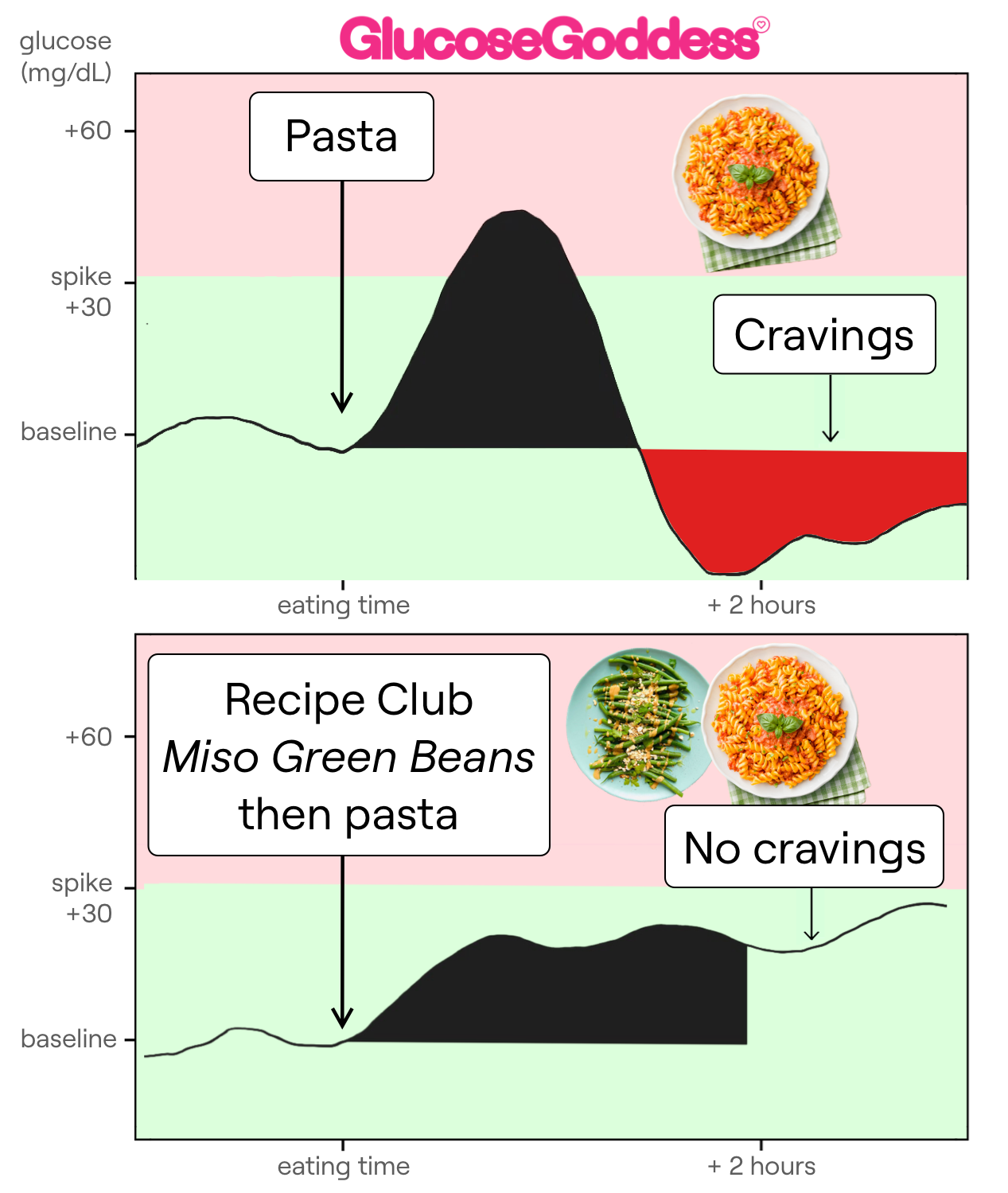 10 Monthly Recipes to Balance Blood Sugar|Glucose Goddess Recipe Club